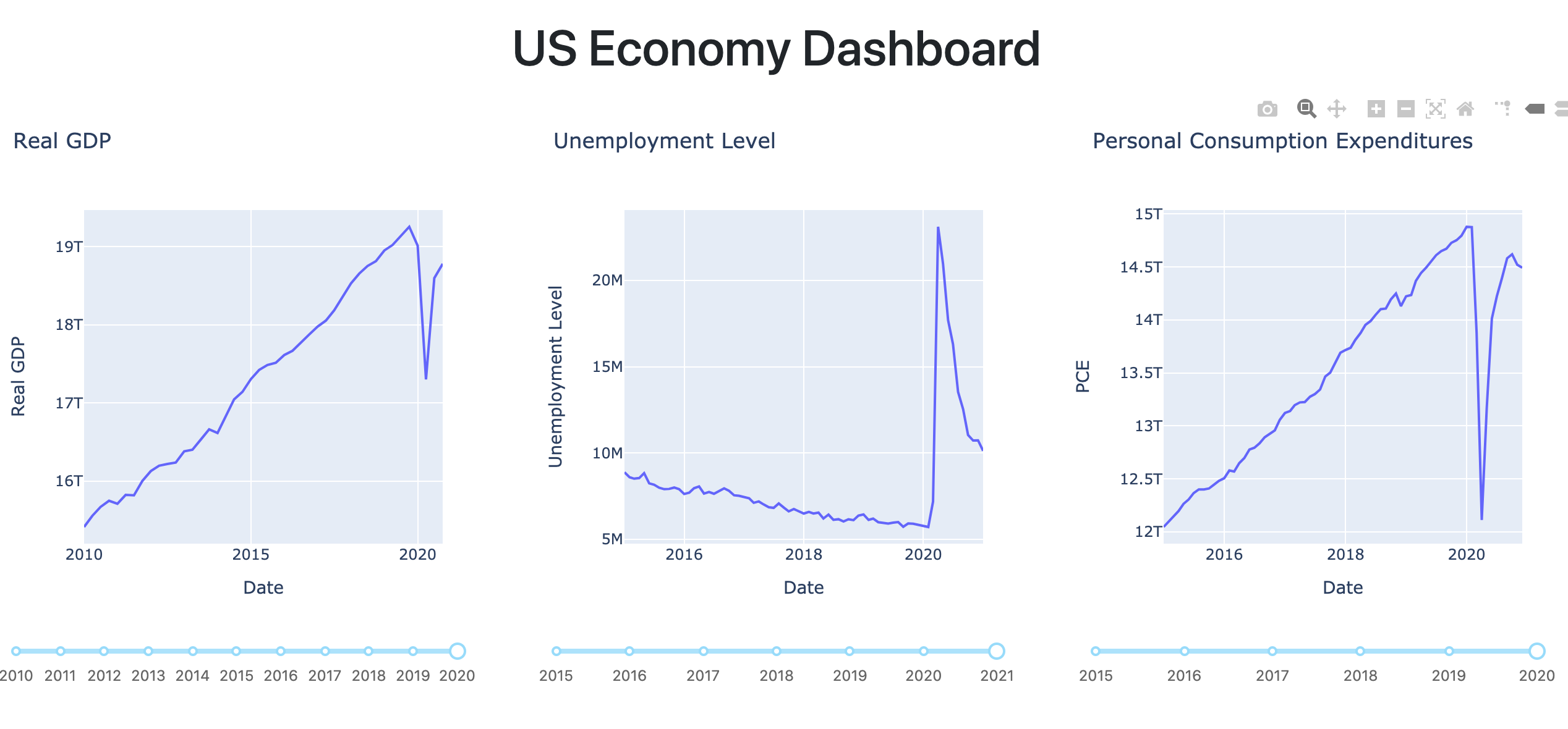 Live US Economic Dashboard Visualization – Abhin Sharma
